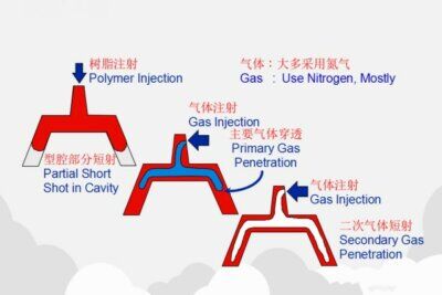 Gas Assisted Injection Molding Factory | Molded Plastic Services