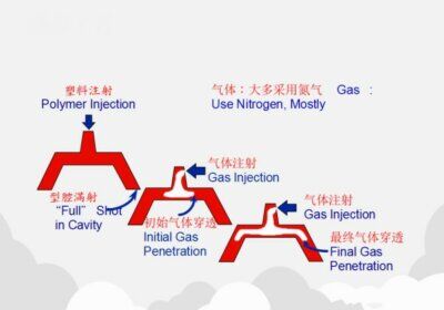 Gas Assisted Injection Molding Factory | Molded Plastic Services